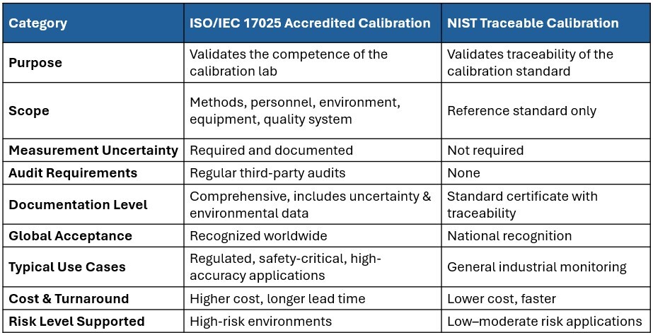 What's the Difference Between NIST and ISO/IEC 17025 Calibration?
